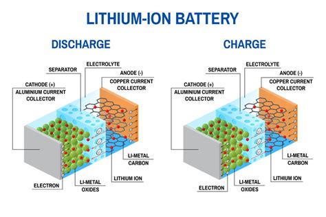 Working Principle And Structure Of A Lithium Ion Battery