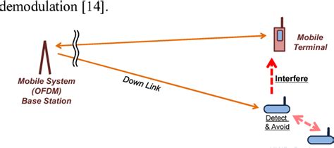 Figure 1 From Detection And Avoidance Technique For Coexisting Pulse Based Uwb And Ofdm System