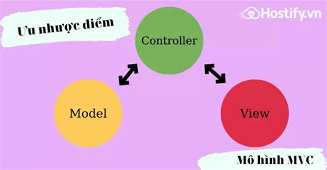 Mô Hình Mvc Là Gì Ứng Dụng Của Mô Hình Mvc Trong Lập Trình