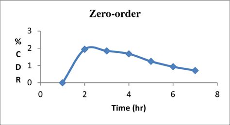 Zero Order Plot For Mbh Download Scientific Diagram