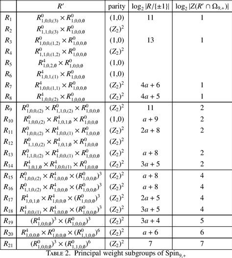 table 2 from radical subgroups of finite reductive groups semantic