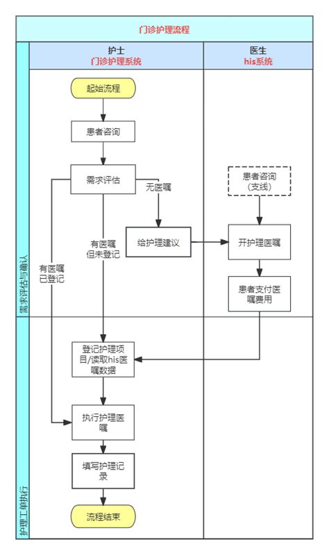 一文掌握sop流程图的绘制方法，附图例分享！ 流程图 Processon官方账号 开放原子开发者工作坊