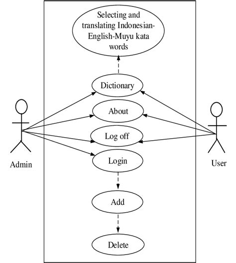 Use Case Diagram Three Language Dictionary Application Download