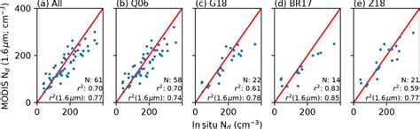 Comparison Of 1 • × 1 • Mean In Situ And Modis N D Requires At Least Download Scientific