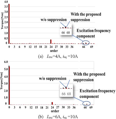 Figure 5 From Torque Ripple Reduction By Injecting Q Axis Suppression