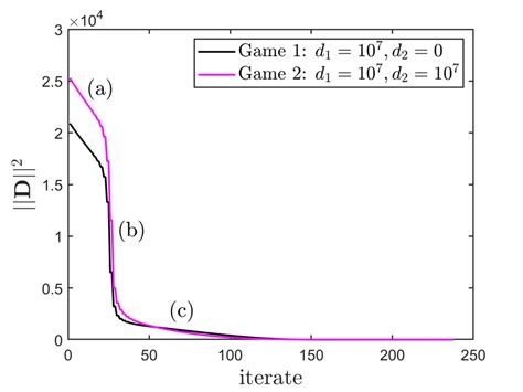 Convergence Of Nonlinear Problems Where The Damped Decision Functionals