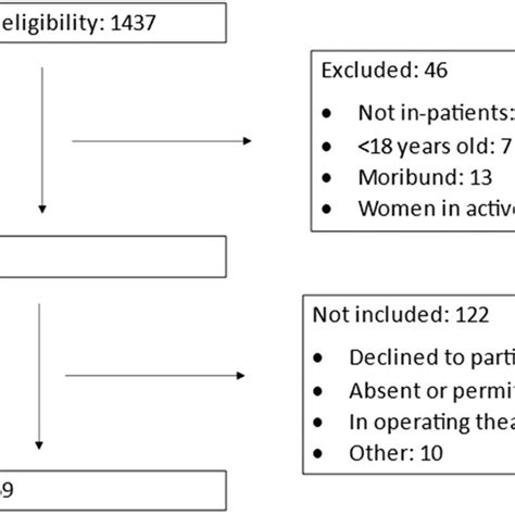 Flow Diagram Of The Inclusion Process Download Scientific Diagram