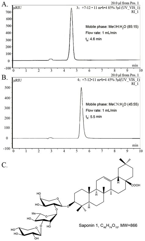 Chemical Structure And Hplc Analysis Of Saponin 1 A And B Hplc With