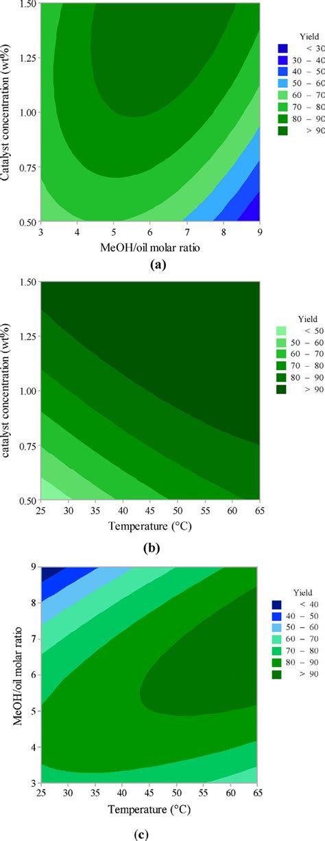 Contour Plots Of The Biodiesel Yield At A Different Meoh Oil