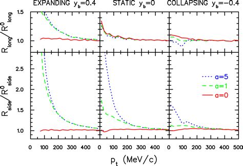 Figure 4 From Refractive Distortions Of Two Particle Correlations From Classical Trajectory