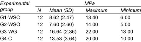 Mean Standard Deviation Maximum And Minimum Shear Bond Strength