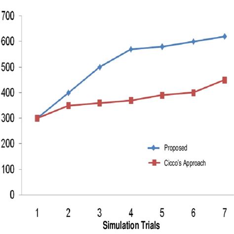 Performance Analyses For Bandwidth Utilization Download Scientific Diagram