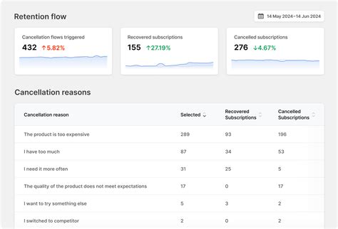 Reduce Churn With Customizable Retention Flow Juo Analytics Juo Docs