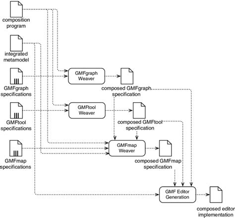 16 process for gmf graphical concrete syntax composition in langems
