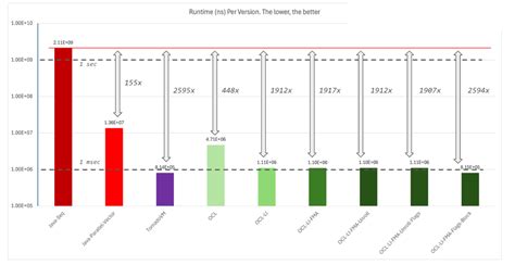 Can TornadoVM Run Matrix Multiply Faster Than OpenCL Native Juan Fumero