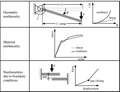 examples of nonlinearities download scientific diagram