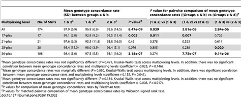 Summary Of Genotyping Accuracy Among Sample Groups Stratified By