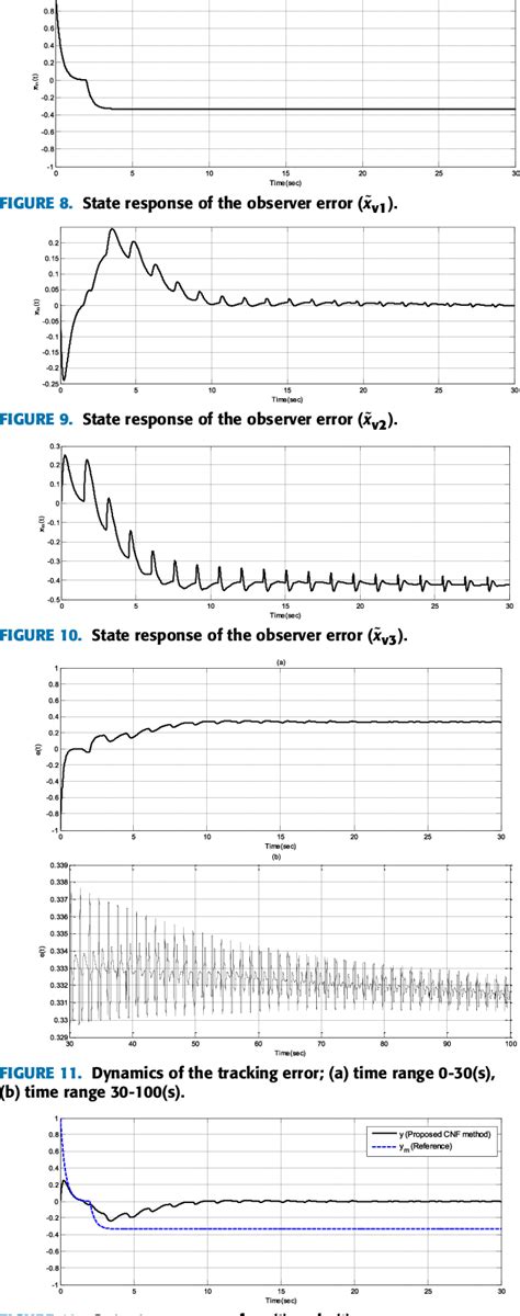 Figure 11 From An Observer Based Composite Nonlinear Feedback
