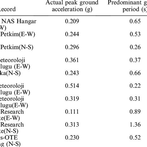 Equivalent Linearization Method Of Fema 440 Download Scientific Diagram