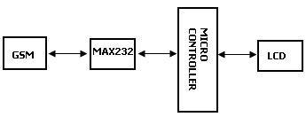 Block Diagram Of Voting System Using SMS Download Scientific Diagram