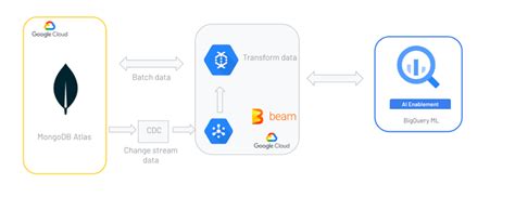 Streaming Data From Mongodb To Bigquery Using Confluent Connectors