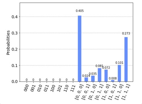 azure quantum에 qiskit 양자 회로 제출 azure quantum microsoft learn