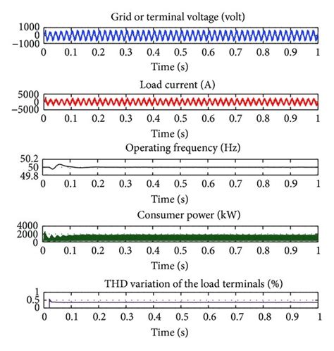 Cases Of PMGS Based VSWECS Containing IGBT PWM Converter Feeds 800 KW Download Scientific