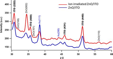 X Ray Diffraction Pattern Of A Pristine Zno Ito And B Ion
