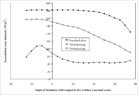 Efficiency Comparison Of 2d And 3d Shading Holograms Download