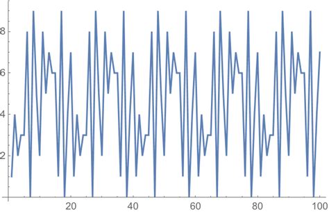 parts of lists elementary introduction to the wolfram language