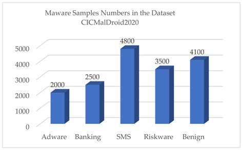 Information Free Full Text A Context Aware Android Malware Detection Approach Using Machine