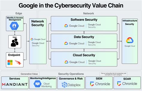 Cybersecurity Primer By Eric Flaningam Generative Value