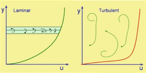 4 Typical Velocity Profiles For Laminar And Turbulent Boundary Layers Download Scientific Diagram