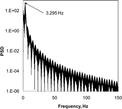 Power Spectrum Density Psd Of Acceleration Estimated At 20 Kmh Download Scientific Diagram