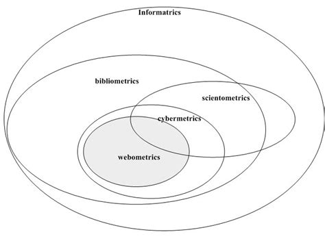 1 Relationships Among Many Subfields Of Library And Information