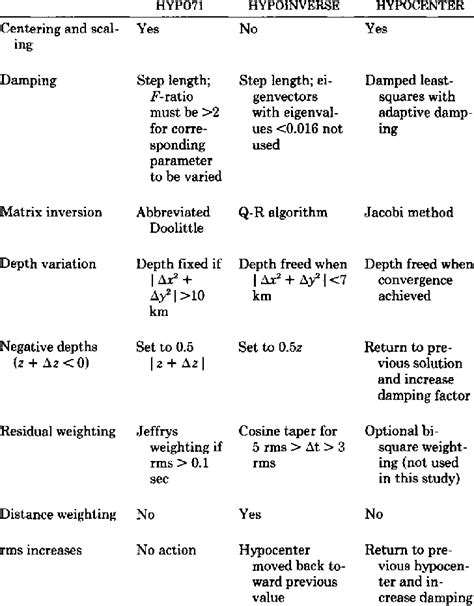 Comparison Of The Important Features Of The Algorithms Hypo71