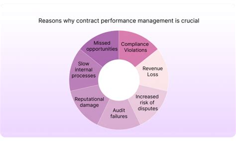 Contract Performance Management The Complete Guide