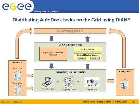 Enabling Grids For Escienc E Using Grid Computing