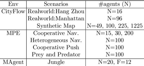 Table 1 From Intention Propagation For Multi Agent Reinforcement