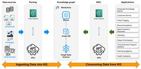 Amazon Bedrock으로 그래프 Rag 구현하기 Aws 기술 블로그