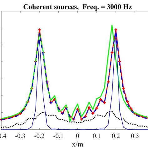 The Reconstructed Pressure Of Coherent Sources Along The Middle Row Of Download Scientific