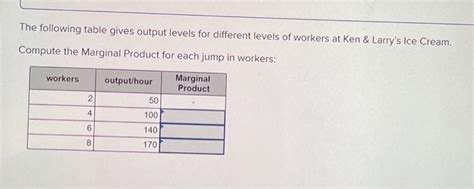 solved the following table gives output levels for different