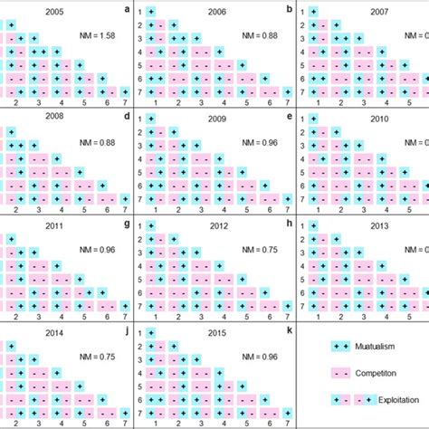 The Pairwise Ecological Relationships Among Sectors 2005 2015 Download Scientific Diagram