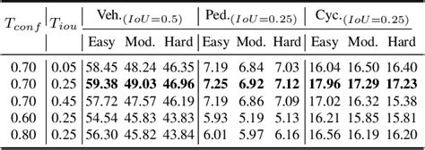 Table 7 From Towards Scenario Generalization For Vision Based Roadside 3d Object Detection