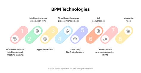 15 Bpm Trends And Technologies That Are Set To Shape The Landscape