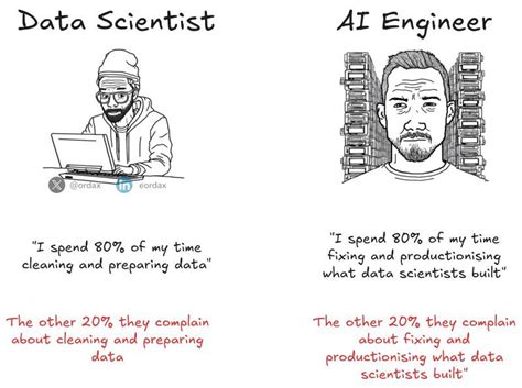 Dev Phadatare On Linkedin Datascience Ai Eduardoordax