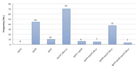 Figure 1 From Frequency Of Qnr And Aac 6 Ib Cr Genes Among Esbl Producing Klebsiella Pneumoniae