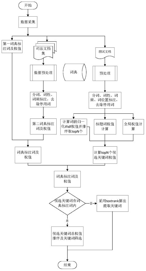 Keyword Extraction Method And System For Judicial Text Data Eureka