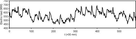 Figure 1 From A Hybrid Short Term Load Forecasting Method Based On Improved Ensemble Empirical