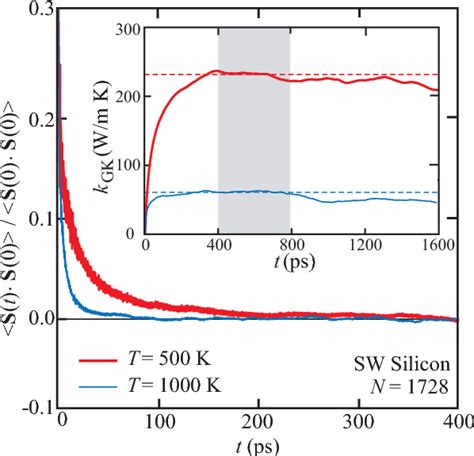 Figure 2 From Size Effects In Molecular Dynamics Thermal Conductivity